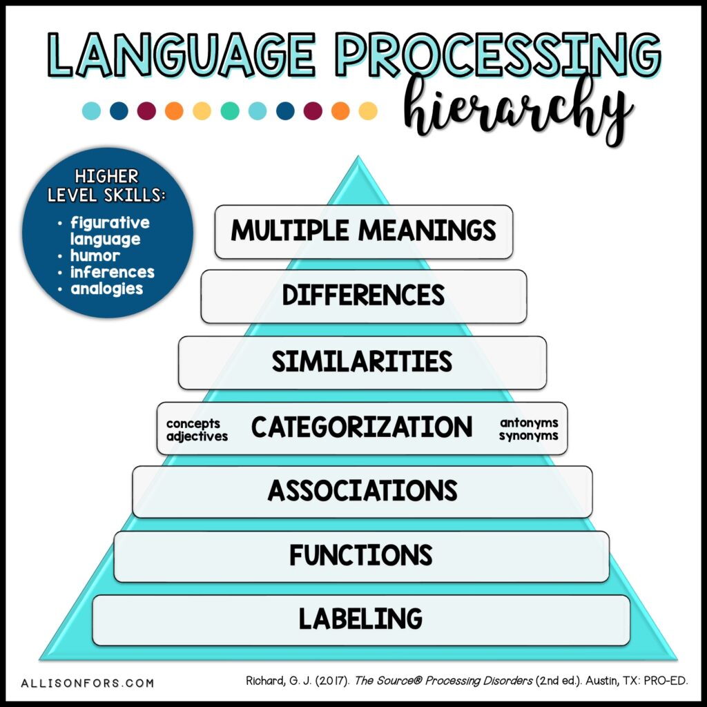 A Guide to the Language Processing Hierarchy | Allison Fors, Inc.
