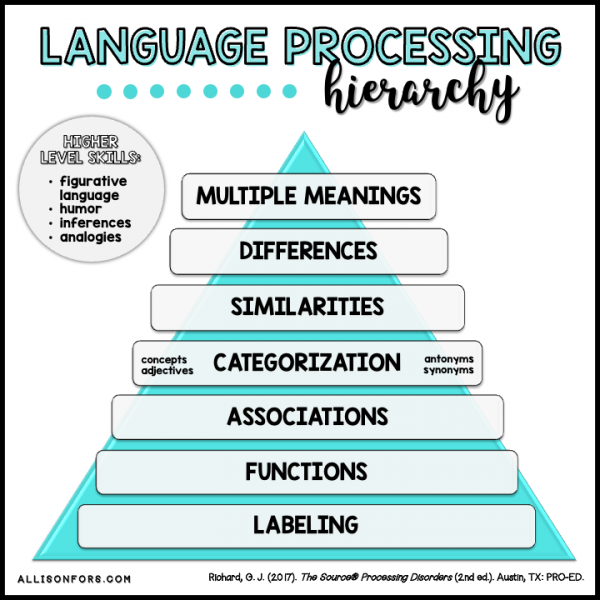 A Guide to the Language Processing Hierarchy | Allison Fors, Inc.