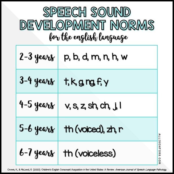 Speech and Language Development Norms | Allison Fors, Inc.