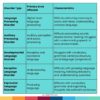 Defining Common Speech, Language, and Auditory Disorders | Allison Fors ...