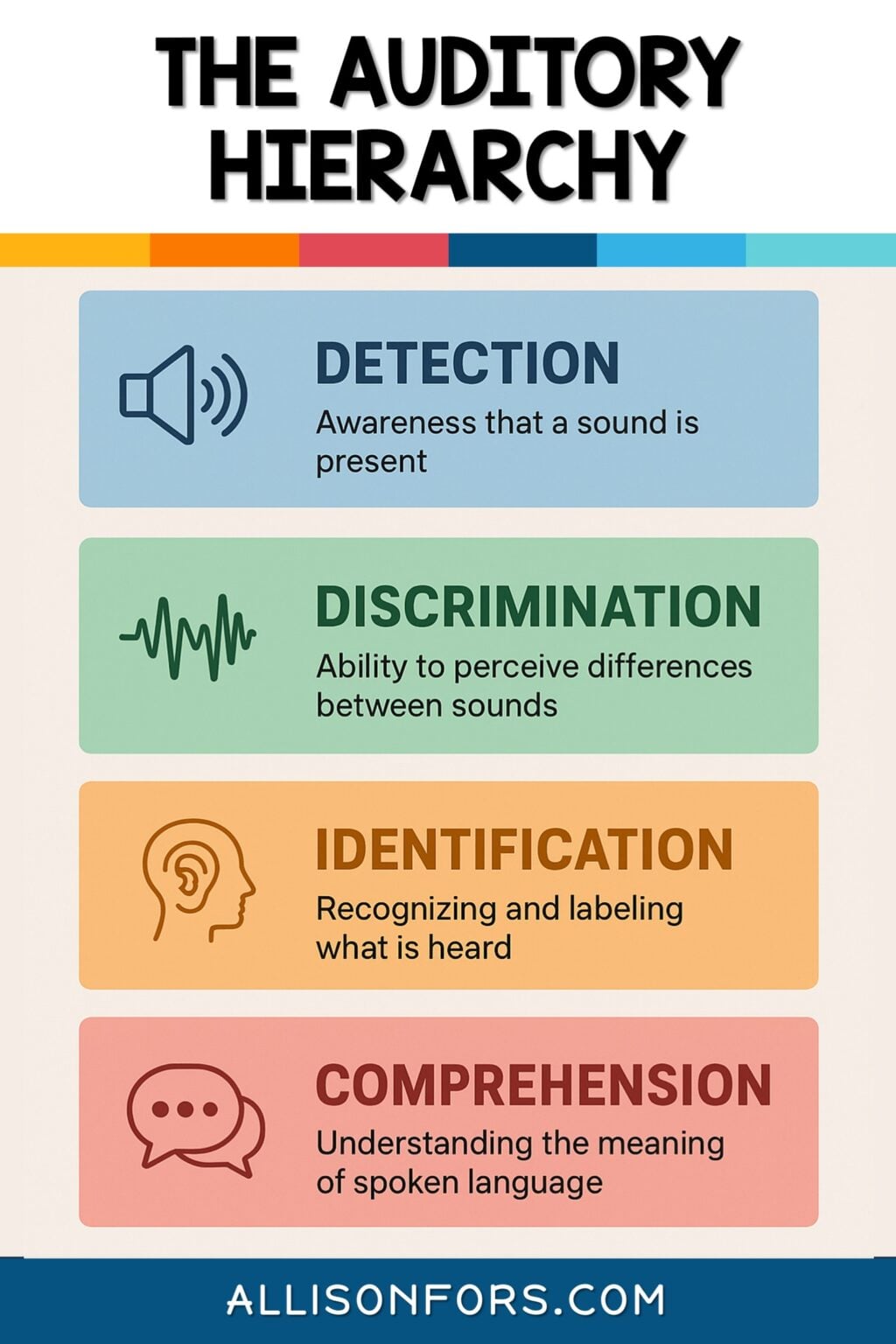 The Auditory Hierarchy | Allison Fors, Inc.